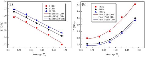 Storage Modulus E′ And Loss Modulus E″ As Functions Of Averaged N Q