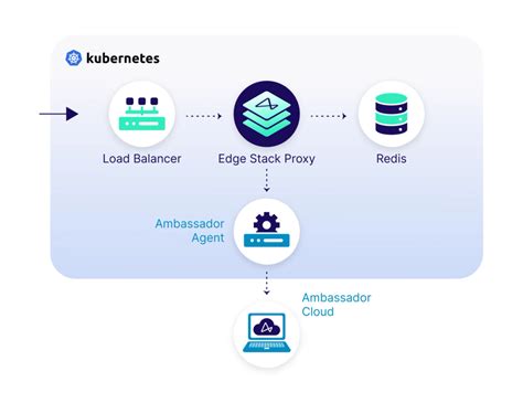Edge Stack Kubernetes Native Api Gateway Ambassador Labs