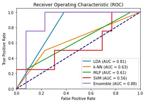 machine learning prediction of motor score reduction following dbs