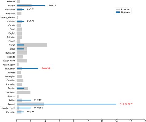 Observed And Expected Ibd Segments Between The Medieval Individual And