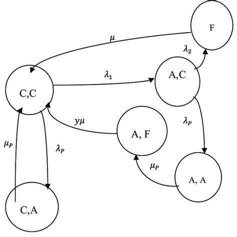 Continuous Semi Markov Chain Based Nodes State Diagram For Hrfche