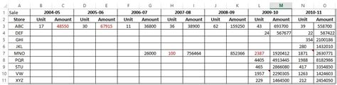 Creating A Year Wise Excel Chart With Twin Axis Super User