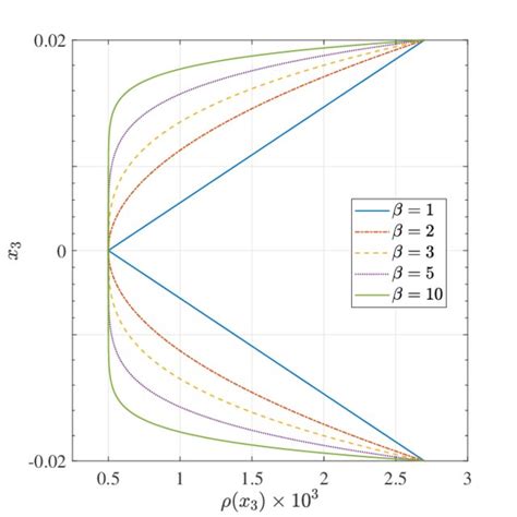 Youngs Modulus Distribution Through Beam Cross Section Thickness For Download Scientific