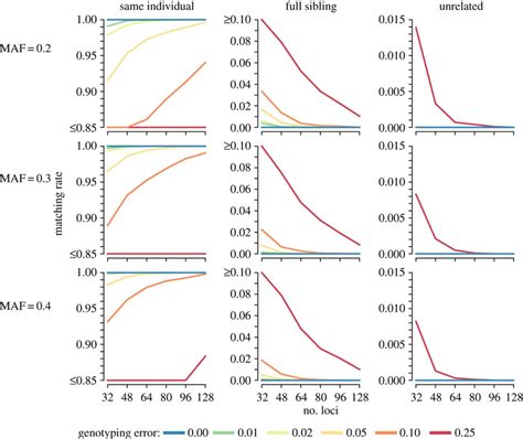 simulation results of the error tolerant likelihood based match calling