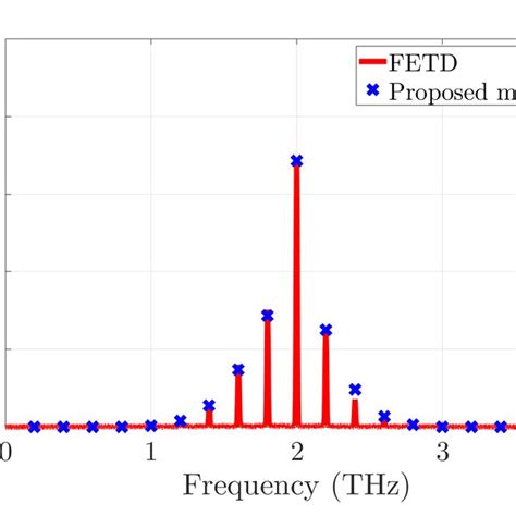 Frequency Domain Response Of The Structure For A Monochromatic Tm Plane
