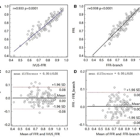 Correlation And Agreement Between Invasive Ffr And Ivus Ffrffr Branch