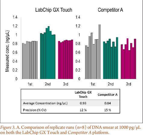 Figure 1 From Microfluidics Labchip Gx Touch Dna Ngs 3 K Assay
