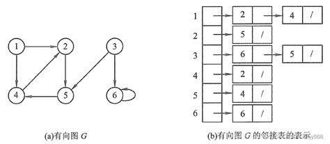 图的存储结构 csdn博客
