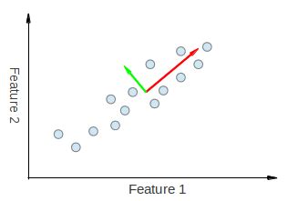 Python PCA On Sklearn How To Interpret Pca Components Stack Overflow