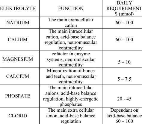 List Of Electrolytes And Their Normal Range Phartoonz