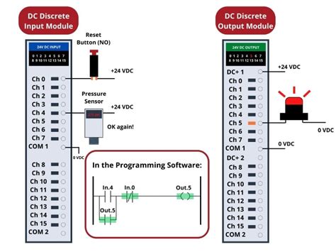 Logic Programming In Plcs Basics Of Programmable Logic Controllers Plcs Textbook