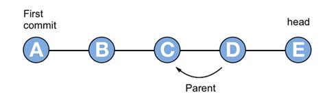 Git Merge Are You Branching Up The Wrong Tree Van Berzon