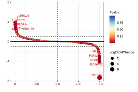Gene Ranking Dotplot A Biomedical Visualization Atlas