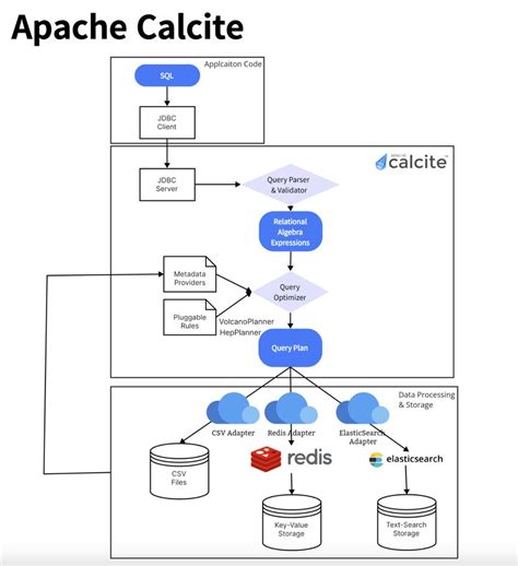 apache calcite a new framework for querying data subhajit