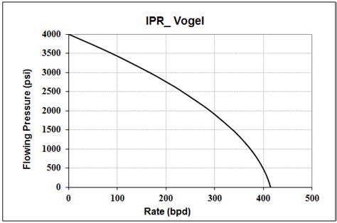 Iprs And Unconventional Reservoirs