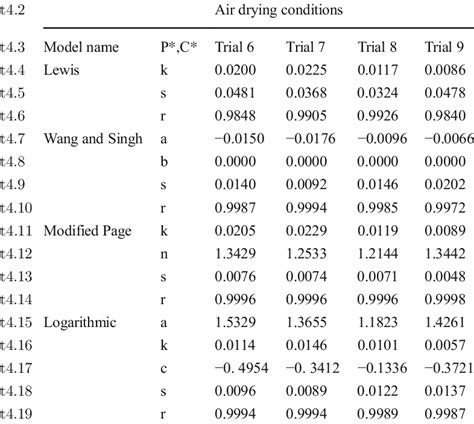 Estimated Constants And Fitting Criteria Of The Models Applied To Download Scientific Diagram