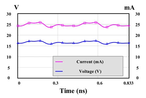 Simulated Output Voltage And Current For An Rf Input Power Of 27 Dbm At