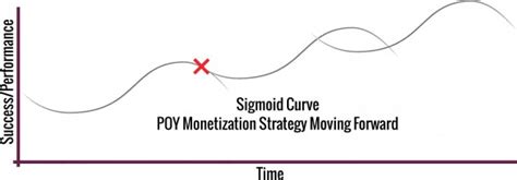 The Sigmoid Curve And Advertising Technology