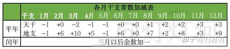 天干地支推算（口诀版） 知乎