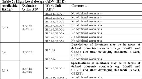 Table 6 From Biometric Evaluation Methodology Common Criteria Common