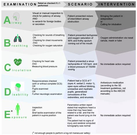What Is The Abcde Approach At Gerald Murdock Blog