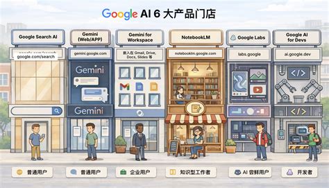 别被名字绕晕了！一文看懂谷歌 Ai 全家桶 人人都是产品经理