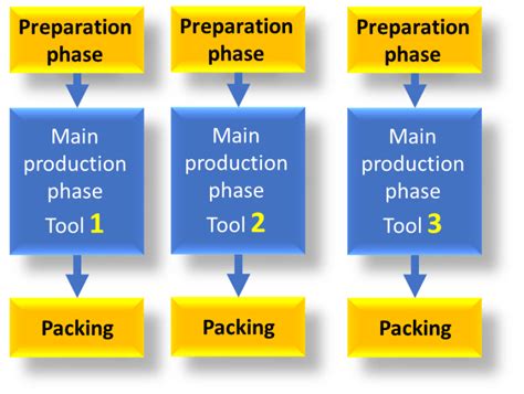 Production Planning In A Simple Organization The Planning Master For