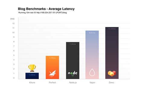 Benchmarks For The Top Server Side Swift Frameworks Vs Nodejs