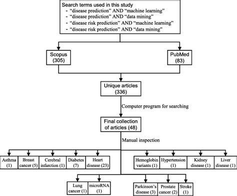 Comparing Different Supervised Machine Learning Algorithms For Disease Prediction Pmc