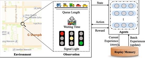 The Basic Idea Of Reinforcement Learning Framework For Traffic Signal
