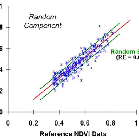 Statistical Framework Used For Calculation Of Random Error This