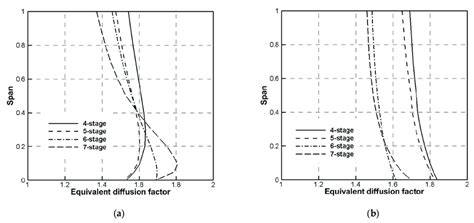 Optimal Equivalent Diffusion Factor For The First Stage Of Four Download Scientific Diagram