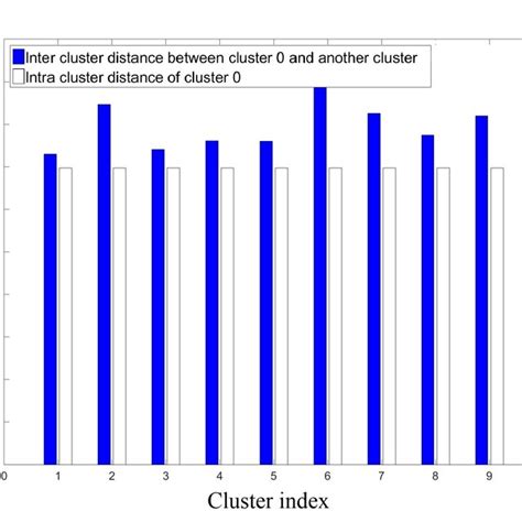 comparison of the inter cluster and intra cluster euclidean distances