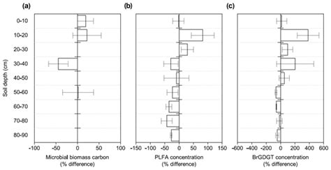 SOIL Relations Opportunities And Limitations Related To The Application Of Plant Derived