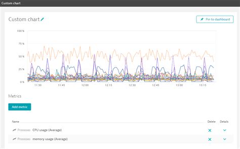 Solved How To Create Dual Axis Chart In Oneagent Dynatrace Community