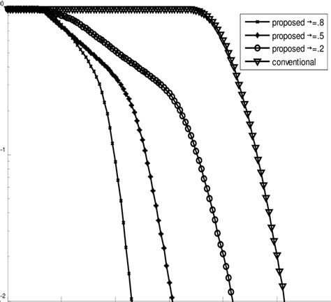 Ccdf Performance For Spread Spectrum Roll Off Technique Download