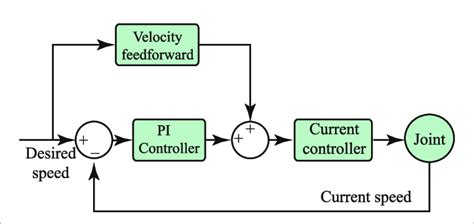 Schematic Of The Pi Speed Controller Implemented In The Agora