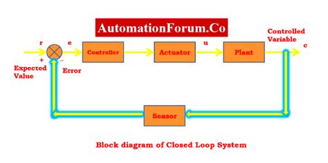 Explain Control Loop With Types And Controller Techniques