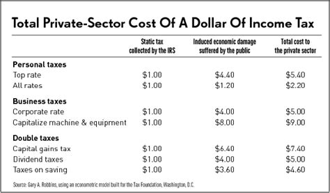 why “dynamic scoring” is far more accurate measuring the impact of