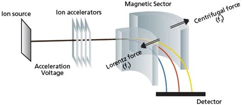 Introduction To Mass Analyzers Shimadzu Asia Pacific