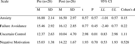 Paired Sample T Test Analysis Between Pre Test And Post Test Negative