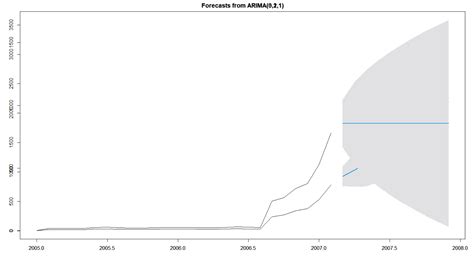 R How To Plot Multiple Arima Forecasts On The Same Time Series Stack