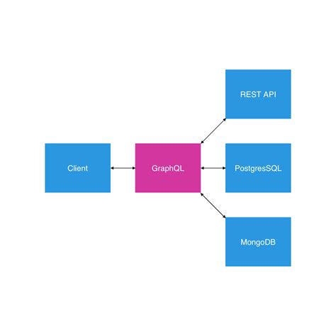 When And Why To Use Graphql Jeff Lombard Medium