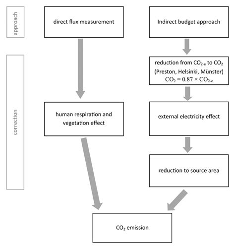 Procedure To Correct Raw Data From The Two Different Approaches In Download Scientific Diagram