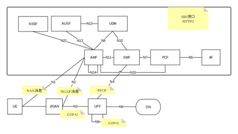 【5g核心网】 Ngap 消息 航行学园