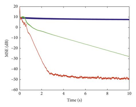 Learning Curve Of Mse For The Cnfanc Method Blue The Previous Method