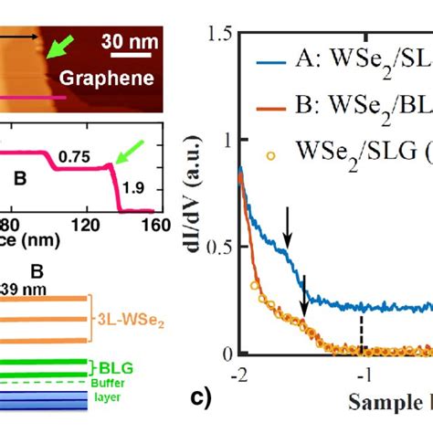 Pdf Scanning Tunneling Spectroscopy Of Van Der Waals Graphene