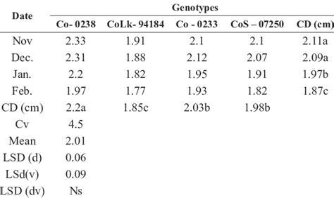 Effect Of Ratoon Shaving Date In Cane Diameter Cd Of Different