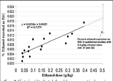 Figure 9 From Ethyl Glucuronide Excretion In Humans Following Oral Administration Of And Dermal