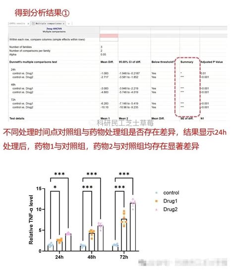 显著性差异分析汇总版